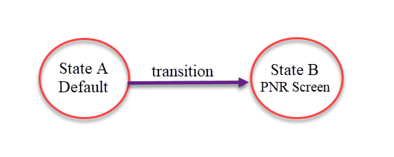 State Transition Testing - Diagram, Example and Technique State Transition Testing - Diagram, Example and Technique